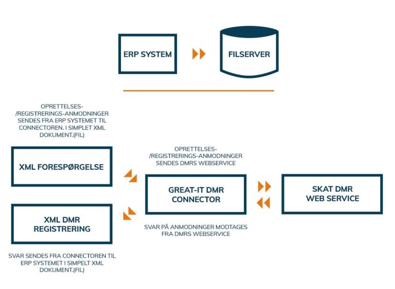Integration til DMR / Skat.dk med Great-IT Connector.